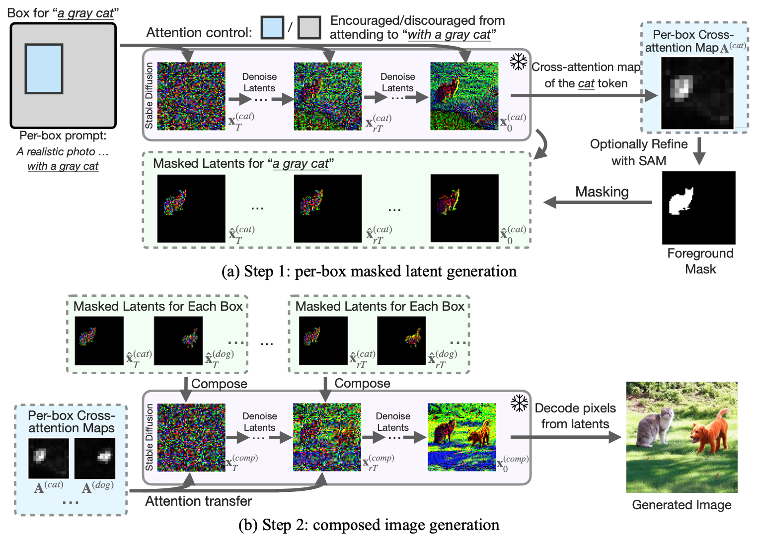 Beyond Text-to-Image: Layout-grounded Stable Diffusion Optimization